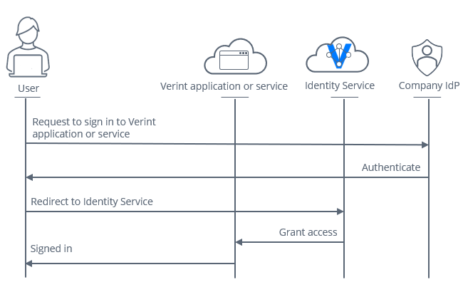Federated authentication - Verint Identity - Verint Identity - Verint Connect