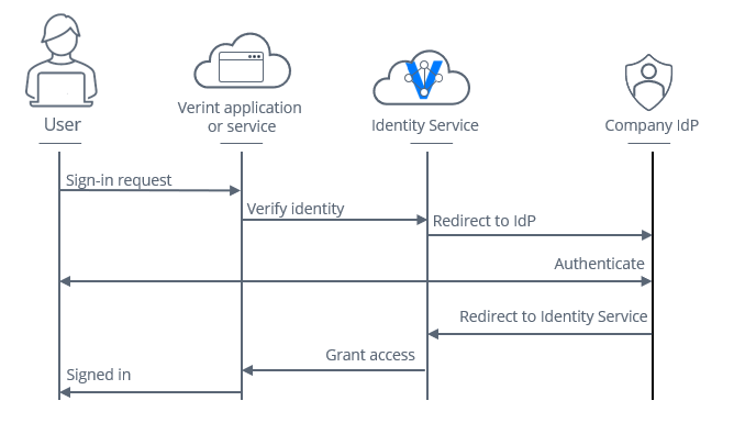 Federated authentication - Verint Identity - Verint Identity - Verint Connect