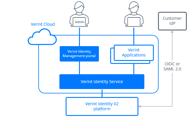 Federated authentication - Verint Identity - Verint Identity - Verint Connect